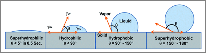 Hydrophobic vs Hydrophilic Polyurethanes - The Difference